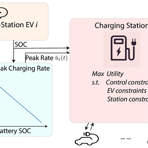 The Schematic Of Proposed Algorithm On Station Level Ev Charging