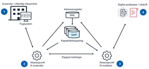 Dette Er Digital Postkasse Samarbeidsportalen