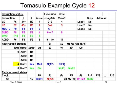 Ppt Lecture 6 Dynamic Scheduling With Scoreboarding And Tomasulo