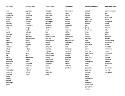 Creating Evaluating Analyzing Applying Understanding Remembering Pdf