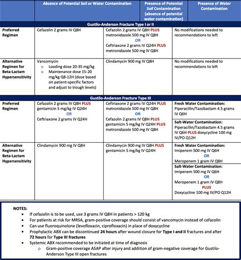 Antibiotic Prophylaxis Uptodate At Mark Villa Blog
