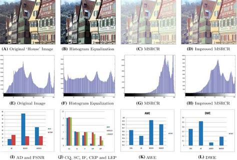 first row image enhancement methods second row histogram plots with