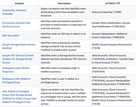 Introducing Cloud Analytics By Mitre Engenuity Center In Collaboration