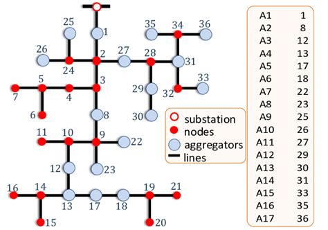 Ieee 37 Bus System Used As Simulation Platform Download Scientific