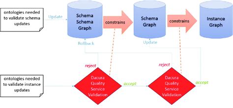 37 Process Model 5 Validating Schema Updates Download Scientific