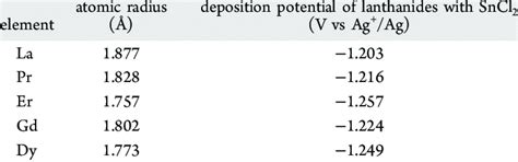 Atomic Radius And The Deposition Potentials Of Lanthanides With Sn