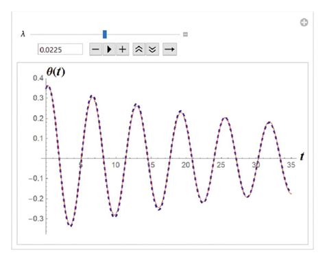 Comparison Between The Analytical Approximant And The Rungekutta Download Scientific Diagram
