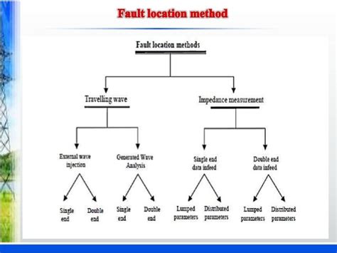 Fault Location For Transmission Line