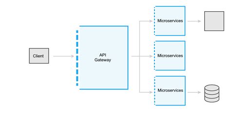 how api gateway can help with microservice challenges