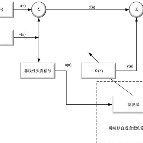 Learning Curves Of Different Algorithms Under The Uniformly Distributed