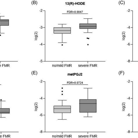 Levels Of Eicosanoids In Patients With No Or Mild Vs Severe Functional Download Scientific