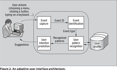 Figure 2 From An Adaptive User Interface Based On Personalized Learning Semantic Scholar