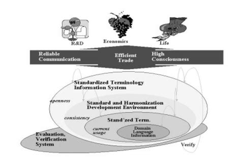 Strategies For Terminology Standardization And Harmonization