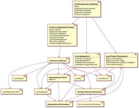 Book Review Accelerate The Science Of Lean Software And Devops Blogdorneanu