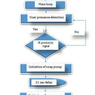 PDF Development Of A Sustainable Automated Hand Washing System With An Installed Water