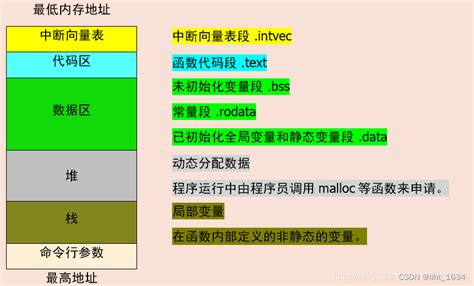 单片机c语言程序与数据存储 单片机 数据存储 逝雪无痕的博客 csdn博客