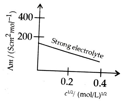 Explain With A Graph The Variation Of Molar Conductivity Of A Strong E