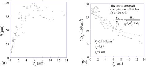 Variation Of Calculated Variables With Penetration Depth Under