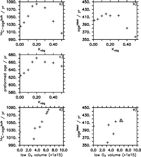 Sensitivity Of Ages Of Suboxic Waters To Vertical Diffusivity K Vbg