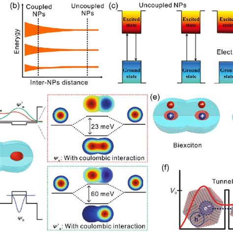 Electronic Coupling A Electronic Coupling Occurs Under The Short