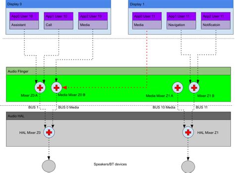 Multi Zone Audio Routing Android Open Source Project