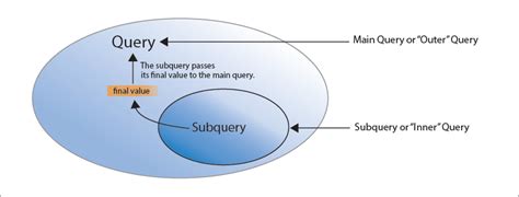 Mastering SQL Subqueries: A Detailed Guide