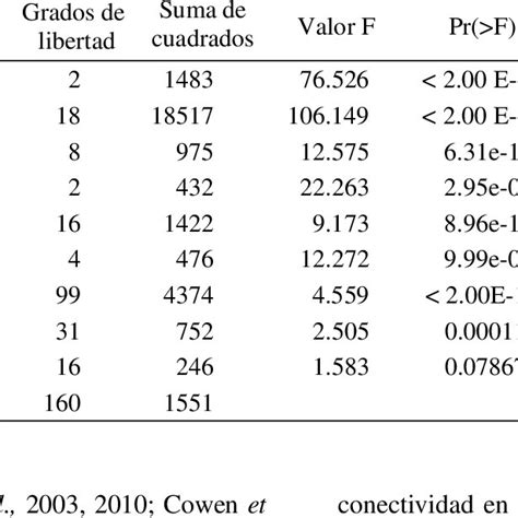 Results Of Sensitivity Analysis Of The Biophysical Model Download Table