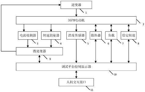 Control System Of Doubly Salient Permanent Magnet Synchronous Motor Eureka Patsnap