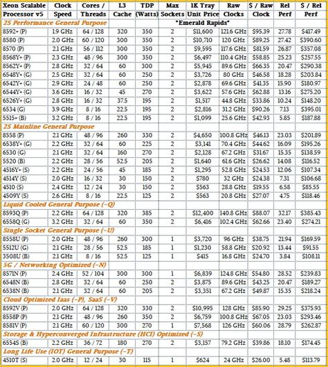 Intel “emerald Rapids” Xeon Sps A Little More Bang A Little Less Bucks