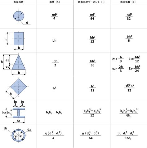 【材料力学】断面二次モーメントi、断面係数zの計算方法