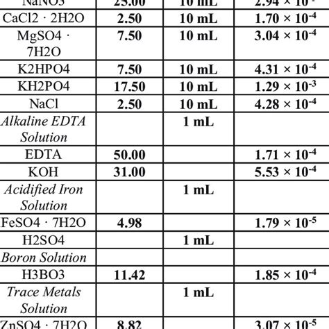 Bolds Basal Medium Bbm Composition Download Table