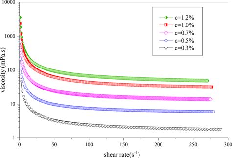 Relationship Between Slip Corrected Viscosity And Shear Rate Download