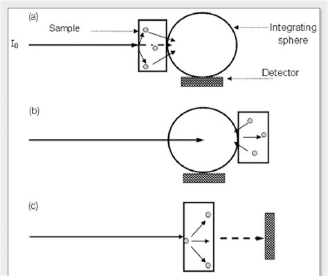 Schematic Of The Measurement Configurations For Measuring A Total