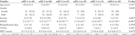 Demographical And Clinical Characteristics Regarding For Mrs