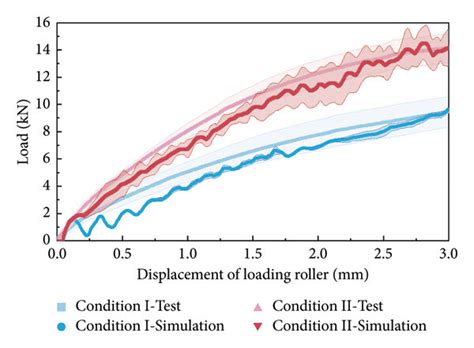 Load Displacement Curve Of The Four Point Bending Tests Download
