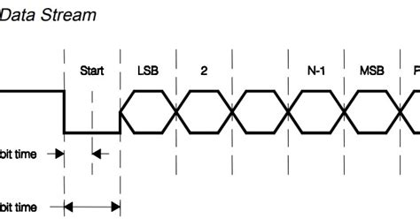 利用gpio達到software Uart Tx