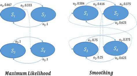 Comparison Between The Application Of Maximum Likelihood Left And