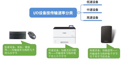 511 什么是io设备？有几类io设备？1某个磁盘包含了16个磁头和400个柱面的磁盘。该磁盘分成4个100柱面的区域不同的