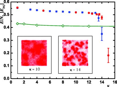 Energy Per Particle In Units Of εifg As A Function Of The Mass Ratio κ