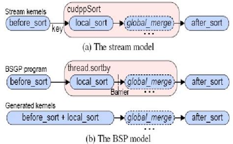 大话bsgp Bulk Synchronous Gpu Programming Bsgp语言 Csdn博客