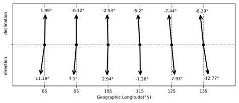 The Sketch Of Upper The Geomagnetic Declination Angels And Lower