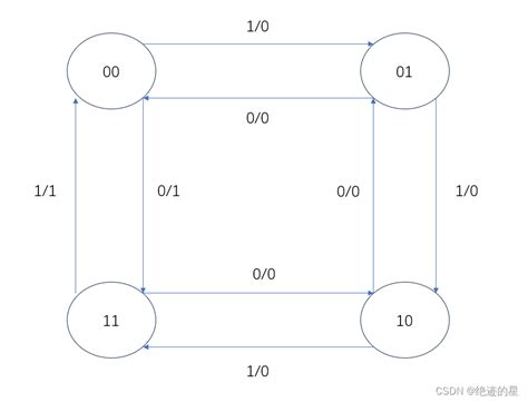数字逻辑实验同步模4可逆计数器 Csdn博客