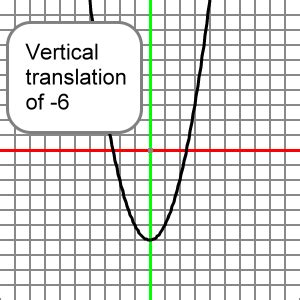 Parabola Vertical Translation Zona Land Education