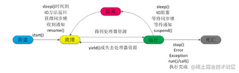 the art of concurrent programming in java explains the pros and cons