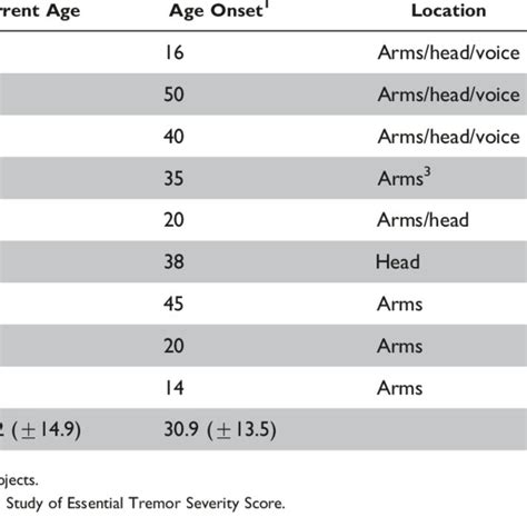 Clinical Characteristics Of Tremor In Included Subjects Download Table