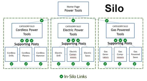 Wordpress Silo Plugins A Complete Guide To Wordpress Silo Architecture