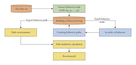 Flowchart Of The Br Cf Algorithm Download Scientific Diagram