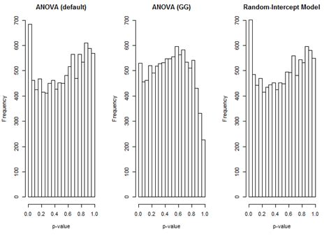 Mixed Models For Anova Designs With One Observation Per Unit Of Observation And Cell Of The