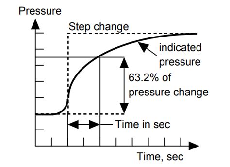 Capillary Tubing Pressure Sensor Temperature And Elevation Problems Aubase Total Flow Solutions