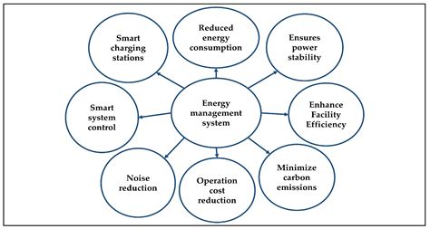 Energy Management In Smart Cities At Frances Garrison Blog